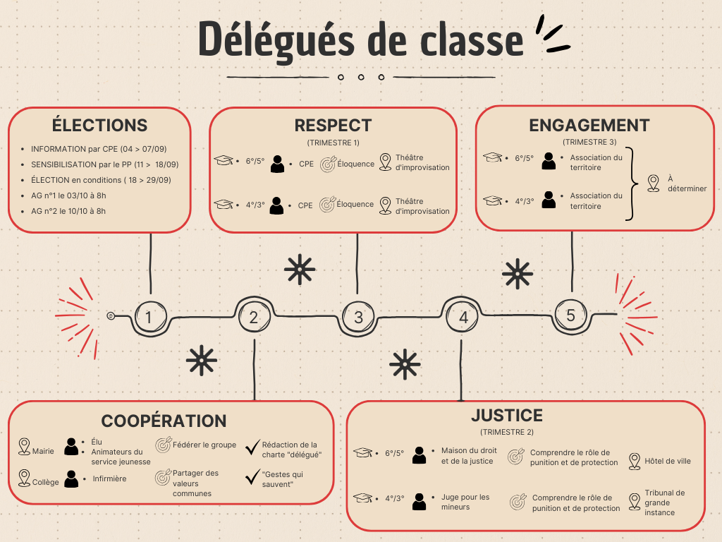 Délégués de classe – Collège Alain – Saint Fons